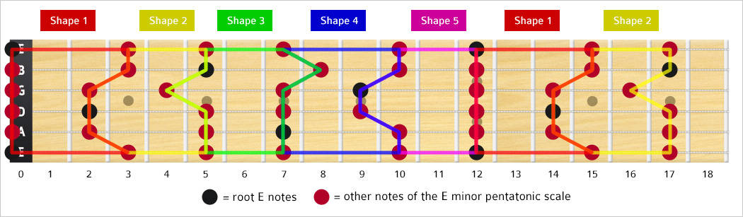 E Minor Pentatonic Scale Notes Shape Box TheGuitarLesson